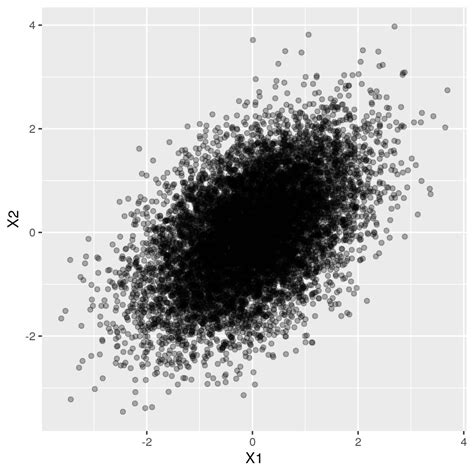 Simulating Fake Data In R Gertjan Verhoeven