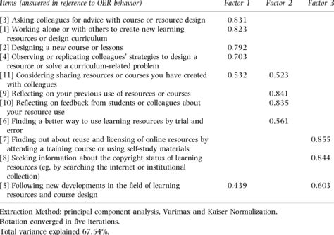 Component Matrix 3 Components Extracted Exploratory Factor Analysis