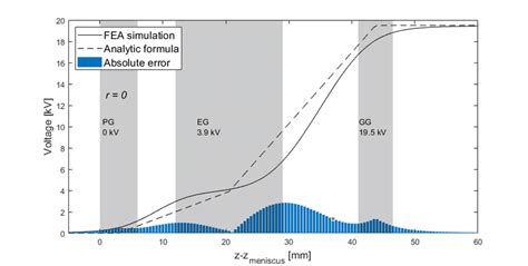 1 First Piecewise Linear Profile Compared To An Opera Simulation Nits Download Scientific