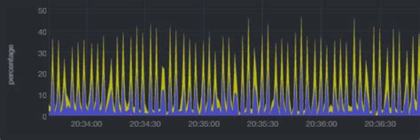 laravel periodic spikes in cpu usage possibly queue related stack
