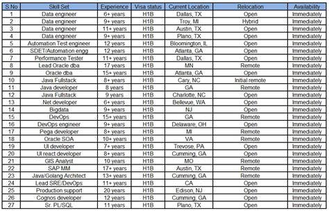 Srihari Srigiri On Linkedin Dataengineerjobs Dataengineer Qalead Qaautomation Sdet