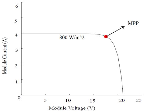 The I V Curve Of A Pv Module Showing The Mpp At 800 í µí±¾ í µí² í