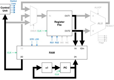 Lab 5 Cpu Part Ii Automatic Execution Computer Organisation And
