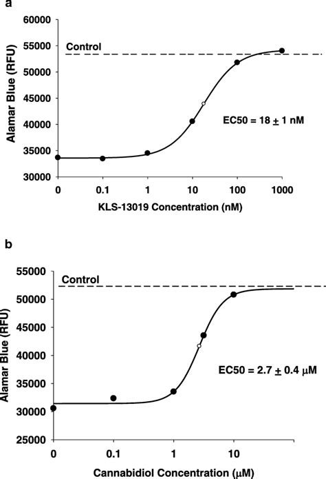 Determinations Of Efficacy And Potency Ec50 ± Standard Error Are Download Scientific Diagram