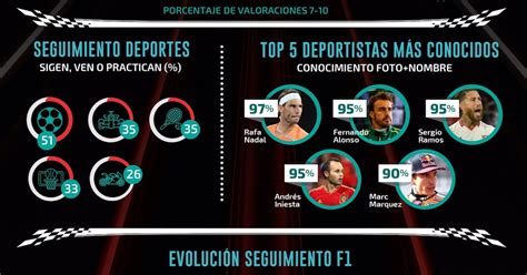 Fernando Alonso Entre Los Tres Deportistas En Activo Españoles Más