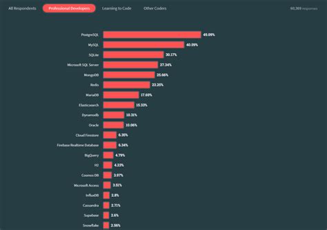 跃居榜首!取代 Mysql 成为最受欢迎的数据库! 个人文章 Segmentfault 思否 跃居榜首!取代 Mysql 成为最受欢迎的数据库! 个人文章 Segmentfault 思否