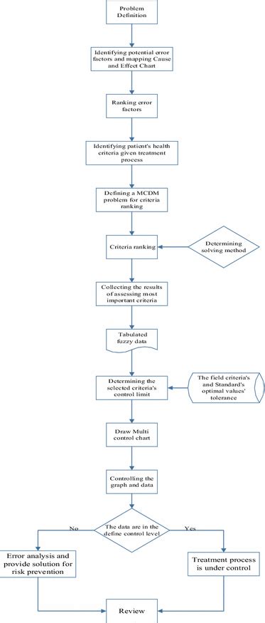 The Structure Of Fuzzy Control Chart Download Scientific Diagram