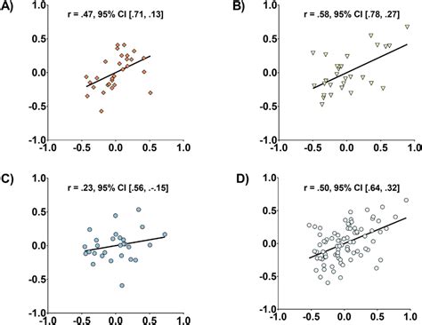 Scatter Plots For The Residuals Upright Controlling For Inverted Of