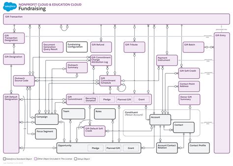 Fundraising Nonprofit Cloud Data Model Gallery Salesforce Developers