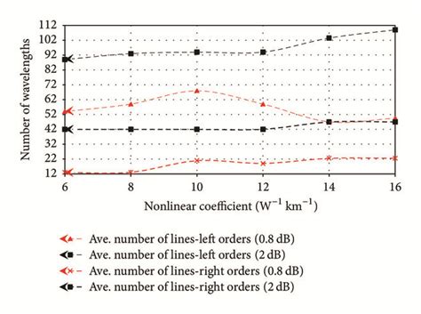 Broadband Enhancement Of Optical Frequency Comb Using Cascaded Four