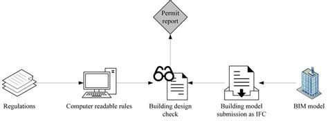 The Automatic Code Checking Process That Is Based On BIM Download Scientific Diagram