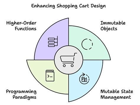 Why Your Shopping Cart Needs Immutable Objects And Mutable State Management By Eswara Medium