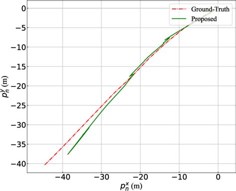 Figure 12 From Model Based Deep Learning For Low Cost Imu Dead