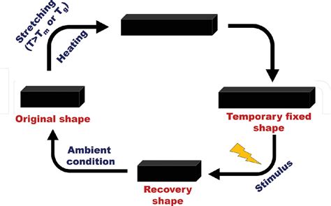 Figure 1 From Chapter 12 Shape Memory Polymers For Smart Textile