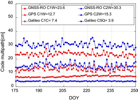 Code Multipath Of Gps C1w And C2w Observations Collected By Gnss Ro And