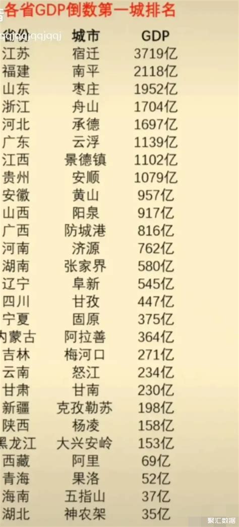 全国各省gdp倒数第一的城市：江苏宿迁是遥遥领先，广东云浮第6，四川甘孜447亿元中国gdp聚汇数据