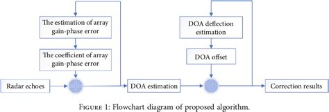Figure 1 From Online Gain Phase Self Calibration Method Of Mimo Array