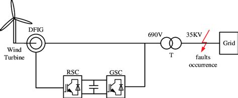 Simulation Model Structure Diagram Of A 2 Mw Dfig System Download Scientific Diagram