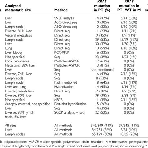 Overall Concordance Of The Kras Mutation Status Between Primary Tumour Download Scientific