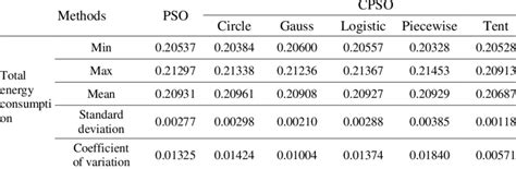 Fitness Results And Mean Computation Time Of Cost Function Pso Vs