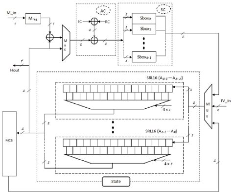a serialized architecture of the photon hash function based on srl16s download scientific diagram