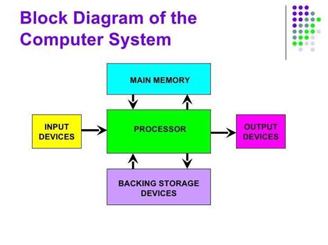 Understanding The Inner Workings Of A Computer A Diagram Of The System Unit