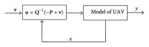 Feedback Linearization Diagram Download Scientific Diagram