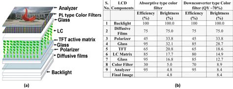 A Conventional LCD Structure Backlight Unit Diffusive Download Scientific Diagram