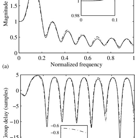 frequency response a and group delay b of the second degree