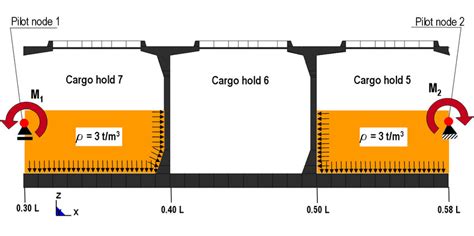 Boundary Conditions Alternate Loading Condition Download Scientific Diagram
