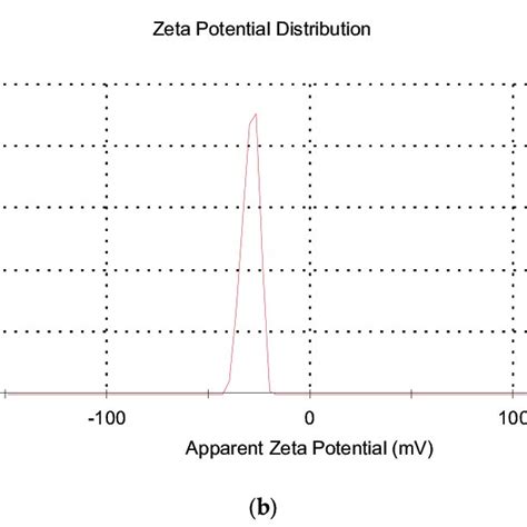 Size Determination And Zeta Potential Measurement A Dynamic Light