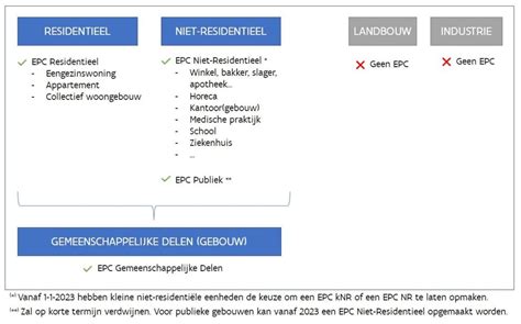 Welk Epc Is Nodig Informatie Wenergy Epc