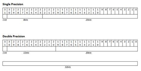 Solved Show The Ieee 754 ﻿binary Representation Of The