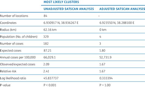 purely spatial scan statistics of the significant clusters for stunting