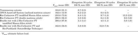 Table 1 From Cyclic Loading Of Rotator Cuff Reconstructions Semantic Scholar