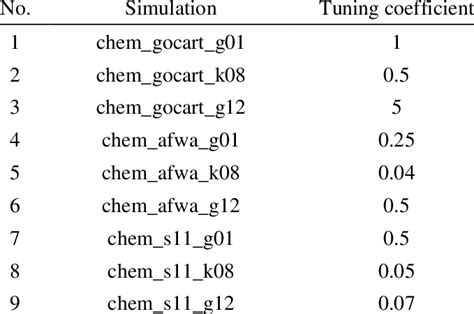 Simulations Used For Validation And Their Corresponding Tuning Coefficients Download