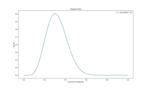 Bayesian Ab Testing Part I Conversions Towards Data Science