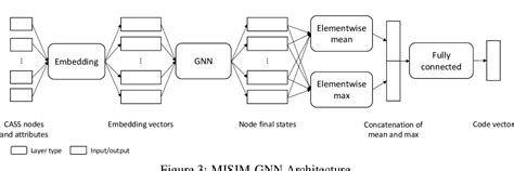 Figure 3 From Misim An End To End Neural Code Similarity System