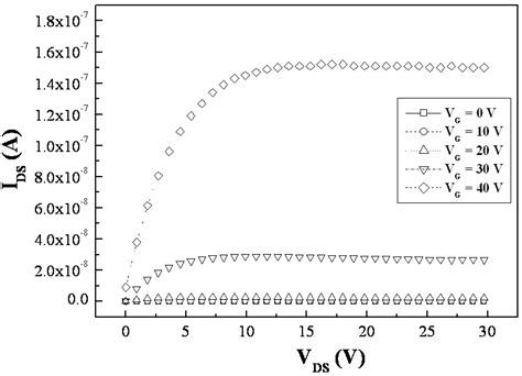 Plots Of The Drain Current Versus Drain Voltage I Ds V Ds Output Download Scientific