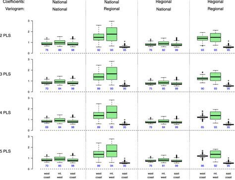 Boxplots Showing Distributions Of Widths Of Cross Validation 95