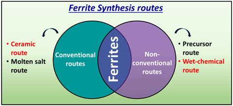 Various Routes Of Ferrite Synthesis Download Scientific Diagram