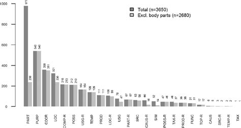 Overall Frequency Of Low Level Semantic Relations Download