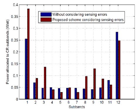 Cr Subcarrier Power Allocation Th I 01 Watt And Download Scientific