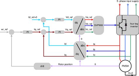 Figure 1 From Sensorless Control Of Fault Tolerant Pmsm Drives In Case
