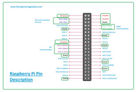 What Is Raspberry Pi Zero Pinout Specs Projects Datasheet The Engineering Projects