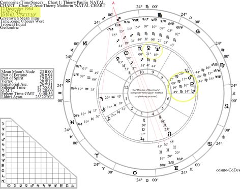 Cosmo Code The Monster Of Montmarte Part 2 Composite Charts Midpoint And Davison Time