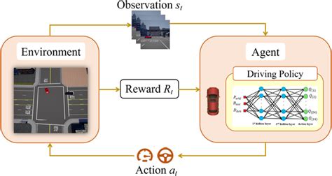 The Rl Model For Autonomous Driving At Intersections Download