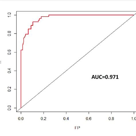 Time Dependent Roc Curve Of Short Term Recurrence Auc 0971 Roc