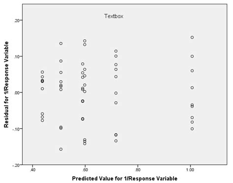 Assumption Of Homoscedasticityequal Variance Violated In A 2 Way Anova