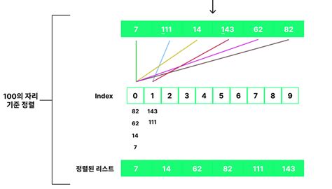 기수 정렬 Radix Sort